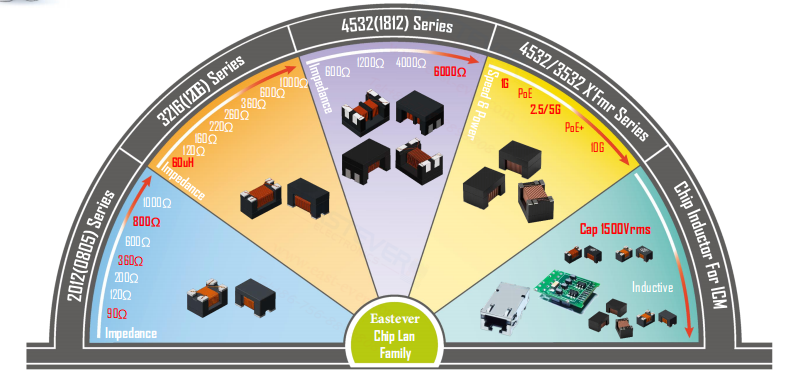 Comparison of Lan Transformer With Chip Lan - EASTEVER