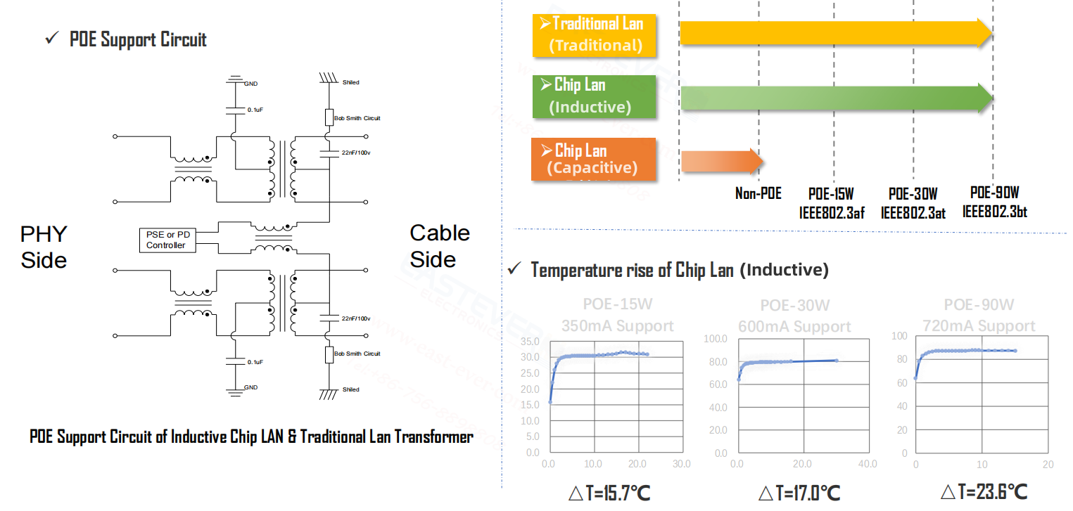 Comparison of Lan Transformer With Chip Lan - EASTEVER